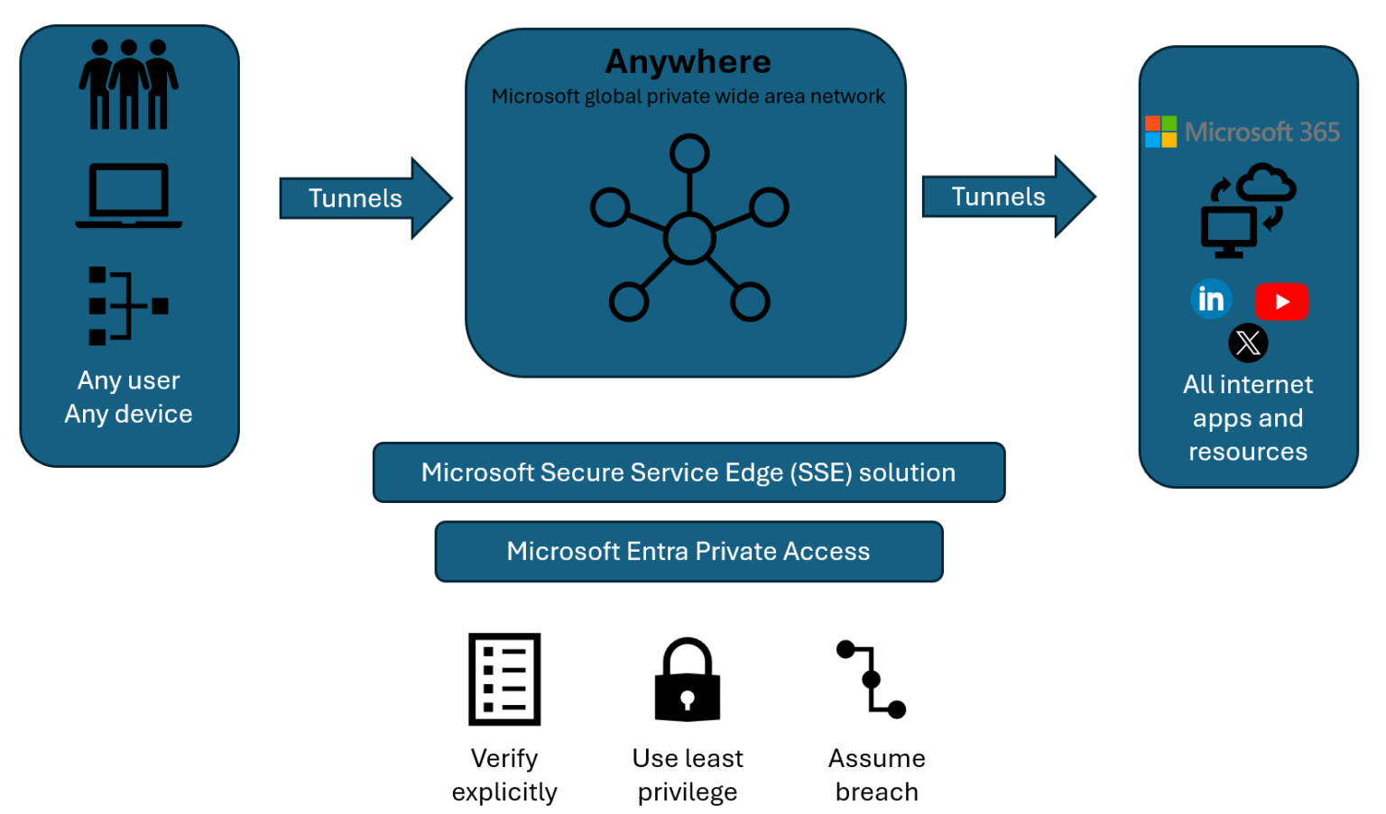 Entra ID – Global secure access – IdefixWiki